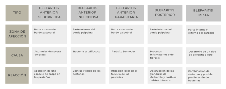Blefaritis: Qué es, tipos, causas y tratamiento-Clínica Rahhal